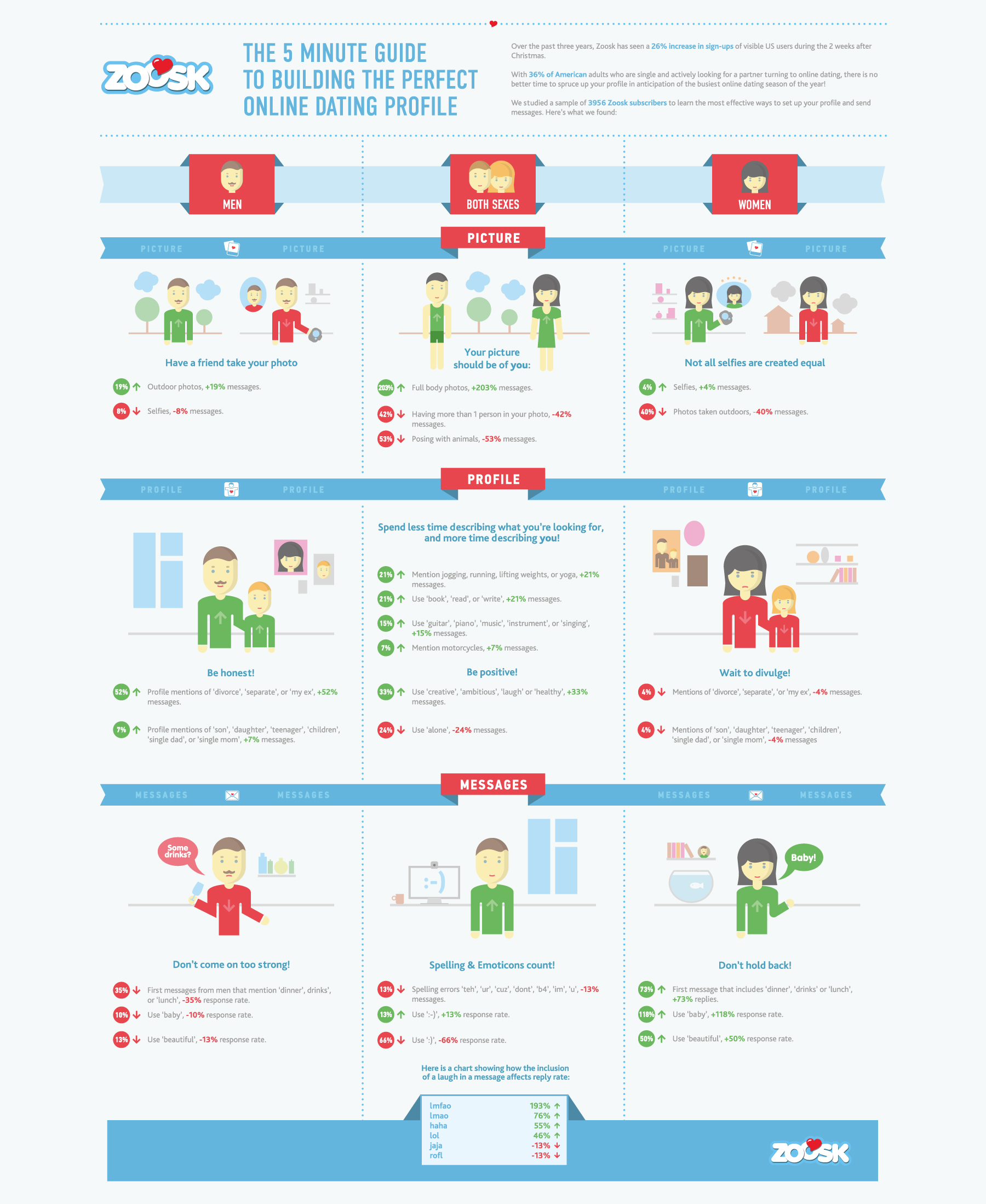 The 5 Minute Guide to Building the Perfect Online Dating Profile