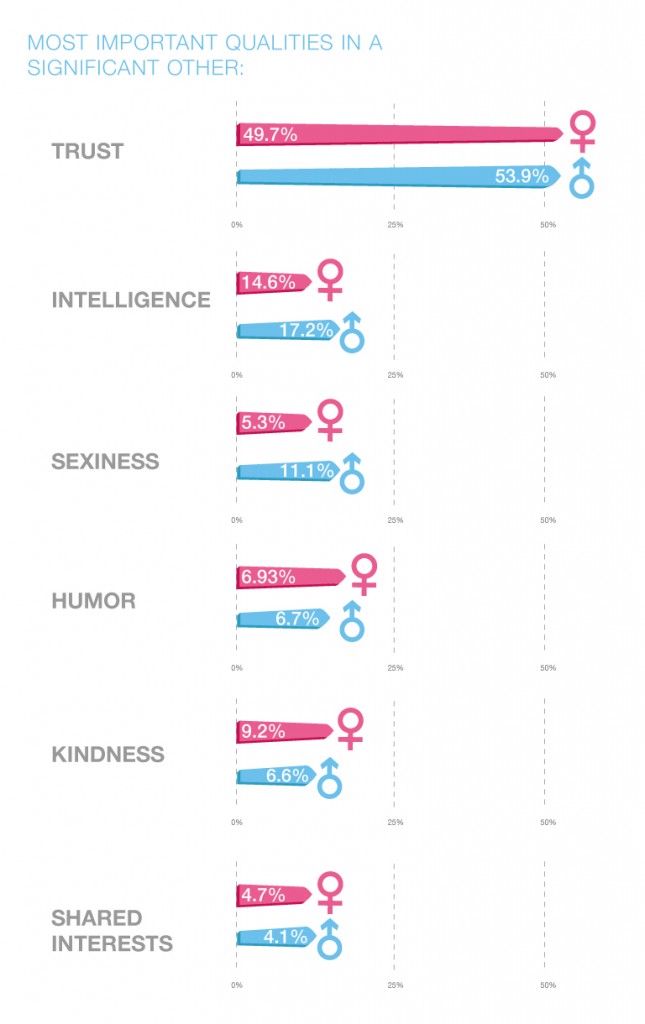 Men on Dating Sites Are Looking for More Than You Think