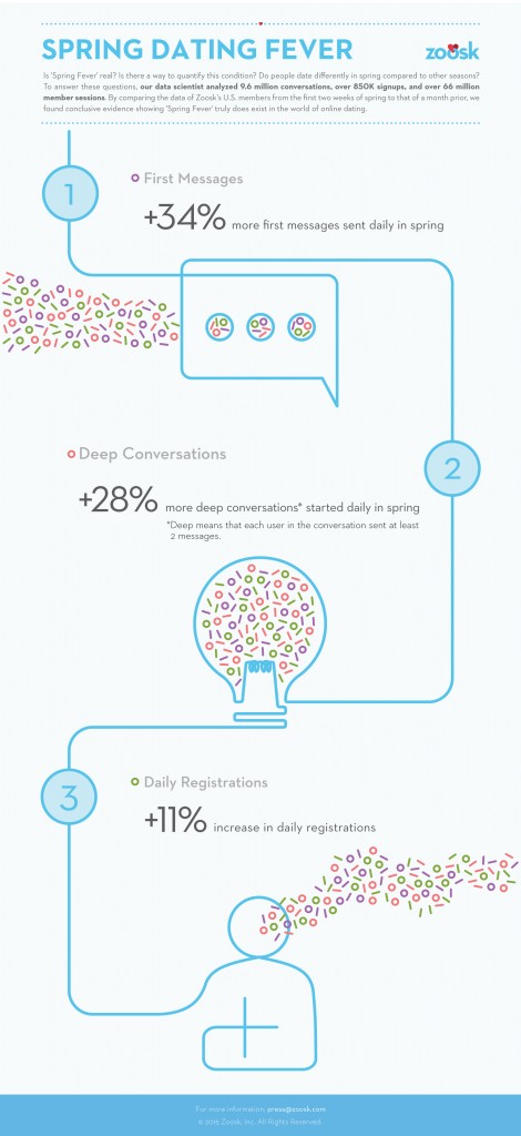 Spring Dating Fever is On!